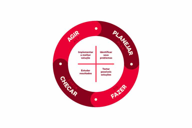 PDCA: O que é e como implementar no negócio
