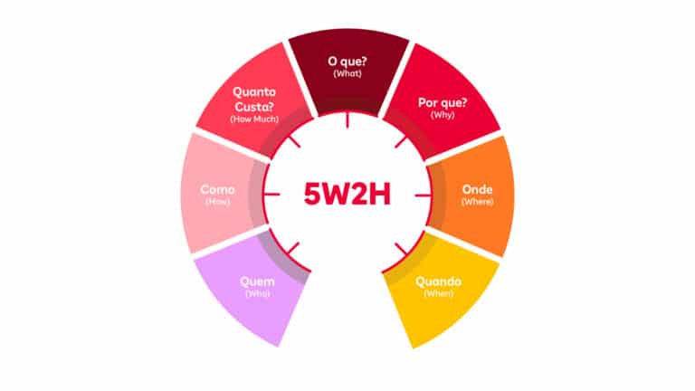 5W2H: o que é, fundamentos e como aplicar esse conceito!