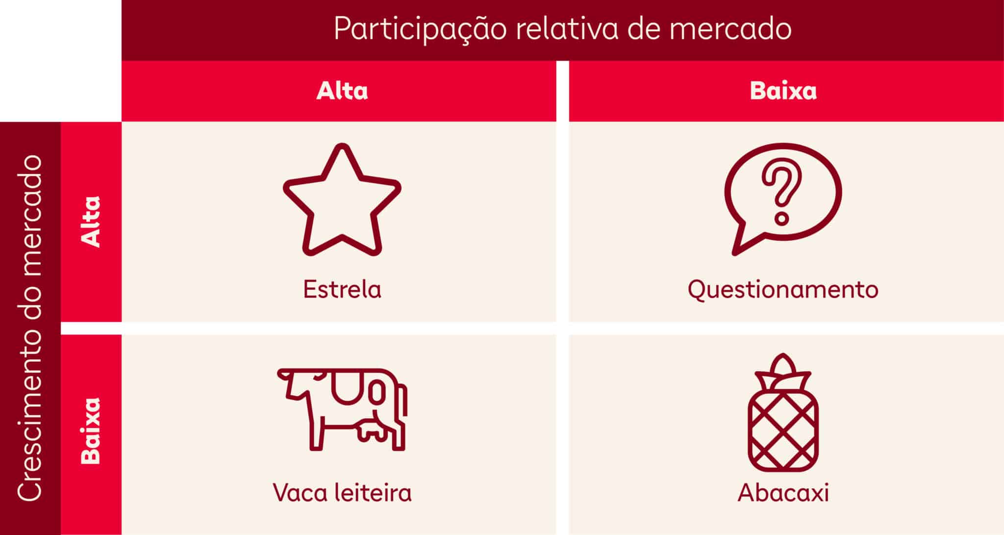 Matriz BCG: aprenda a usar para classificar seus produtos