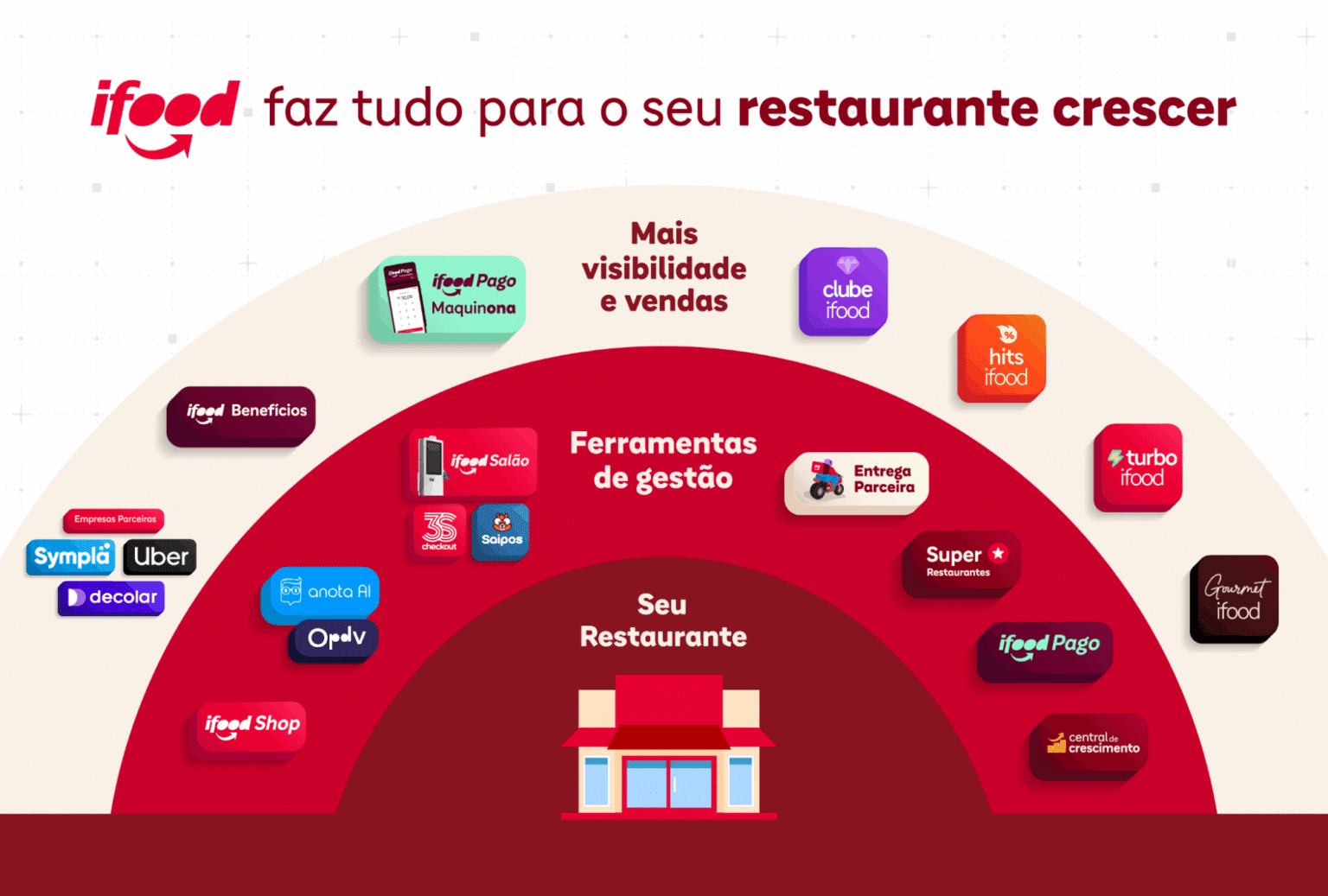 iFood: o parceiro que faz tudo para o seu restaurante crescer